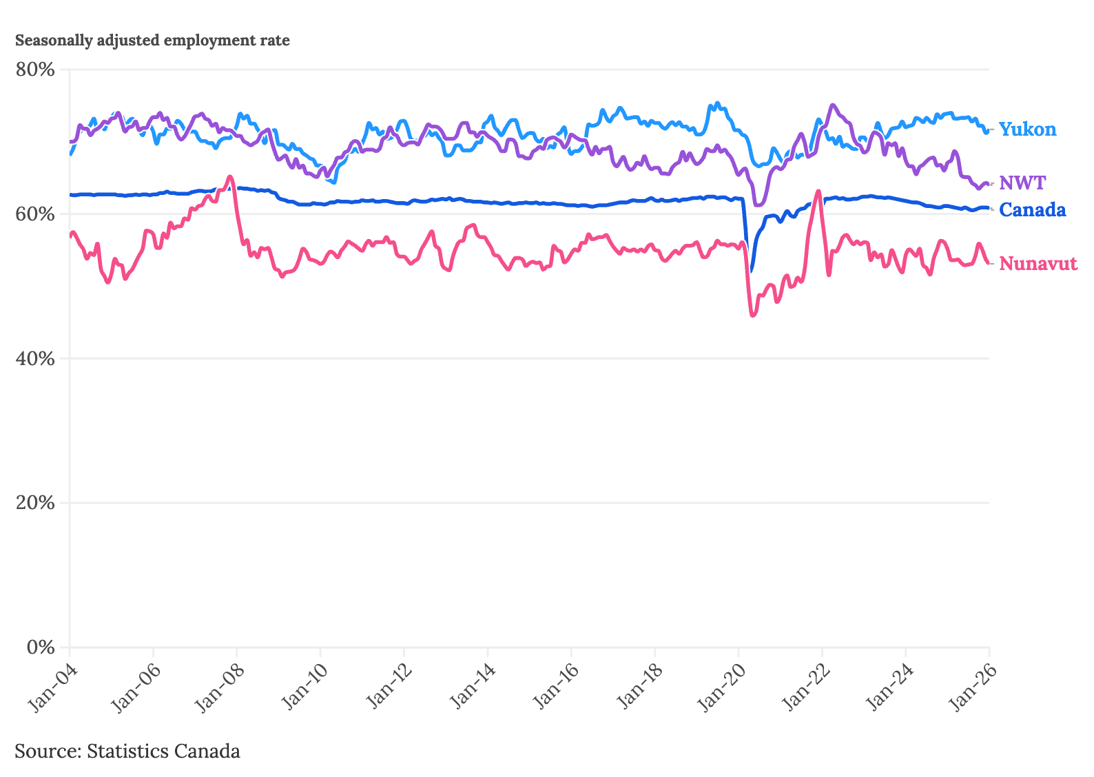 In a shift, NWT employment rate regresses toward national mean
